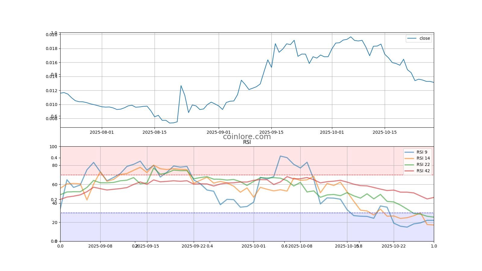Everscale RSI indicator