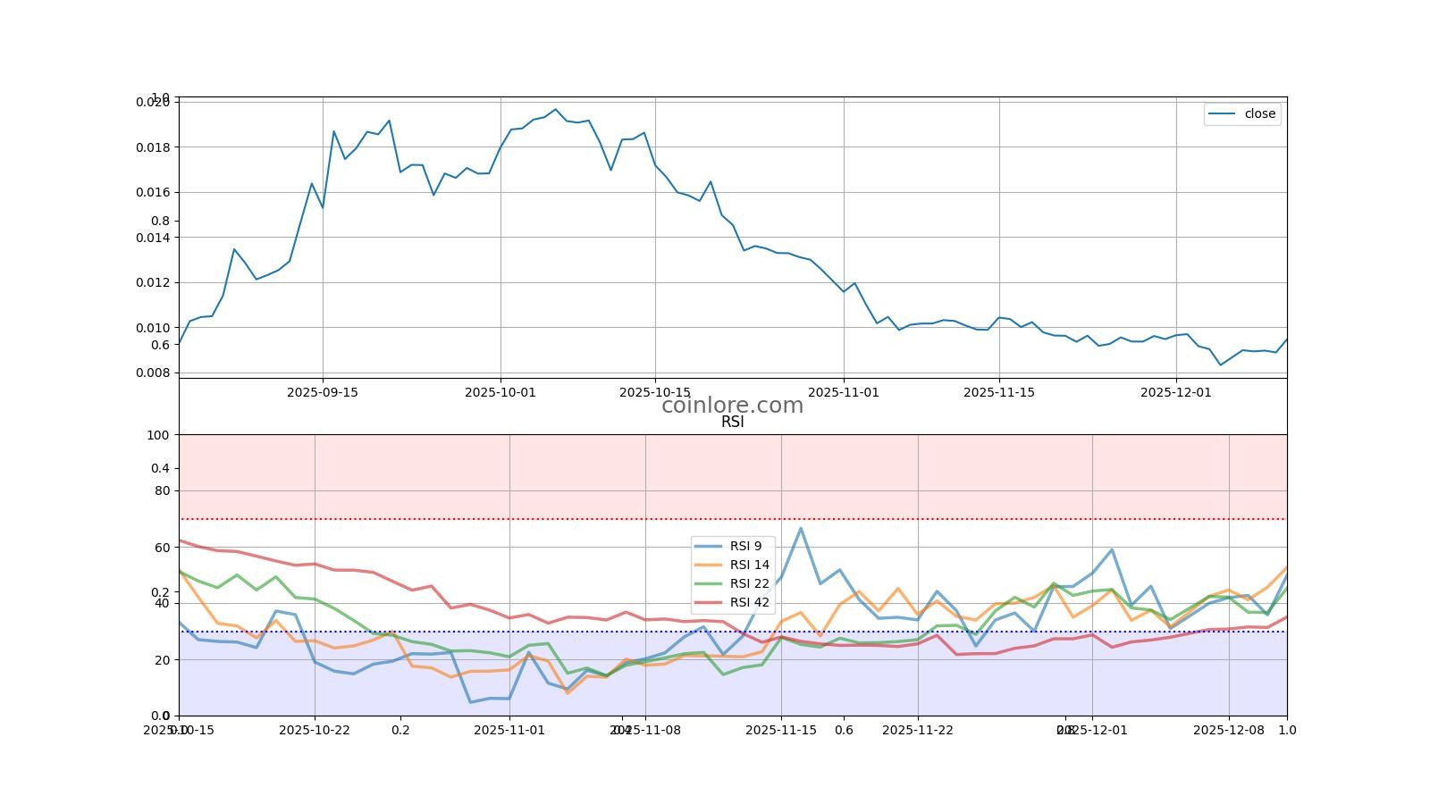 Everscale RSI indicator