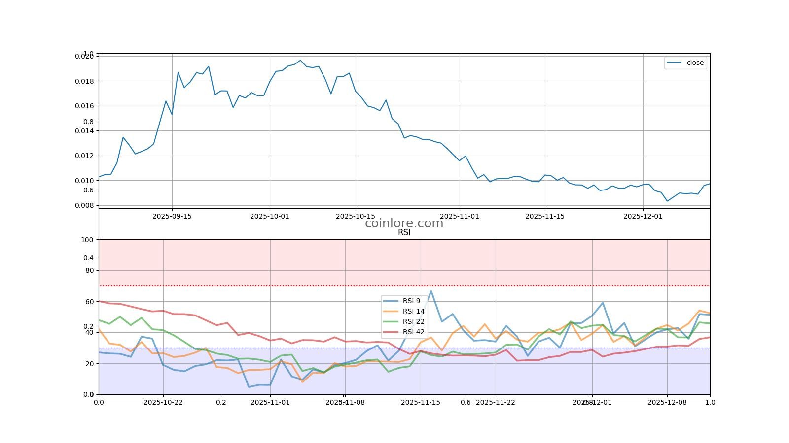 Everscale RSI indicator