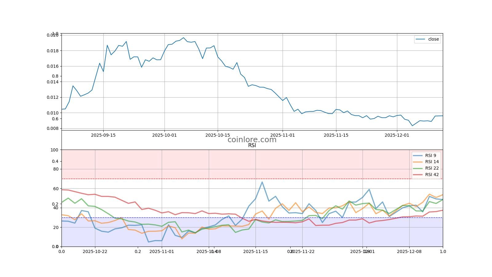 Everscale RSI indicator