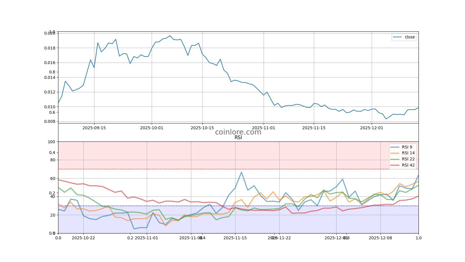 Everscale RSI indicator