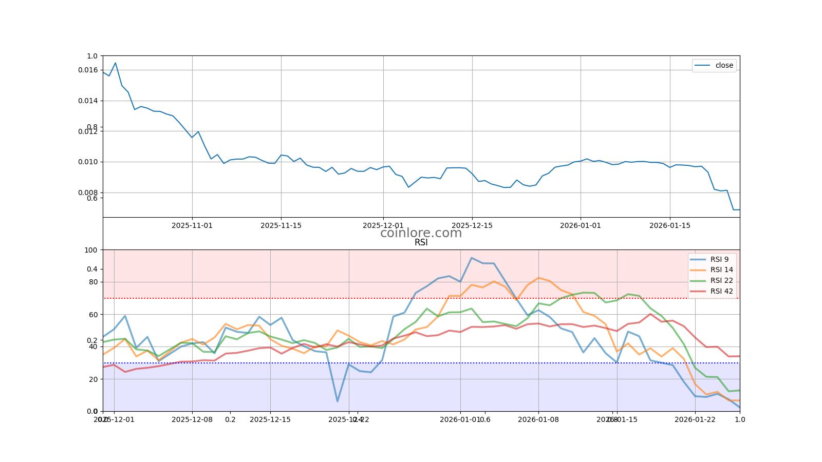 Everscale RSI indicator