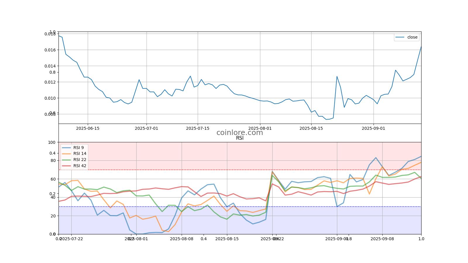 Everscale RSI indicator