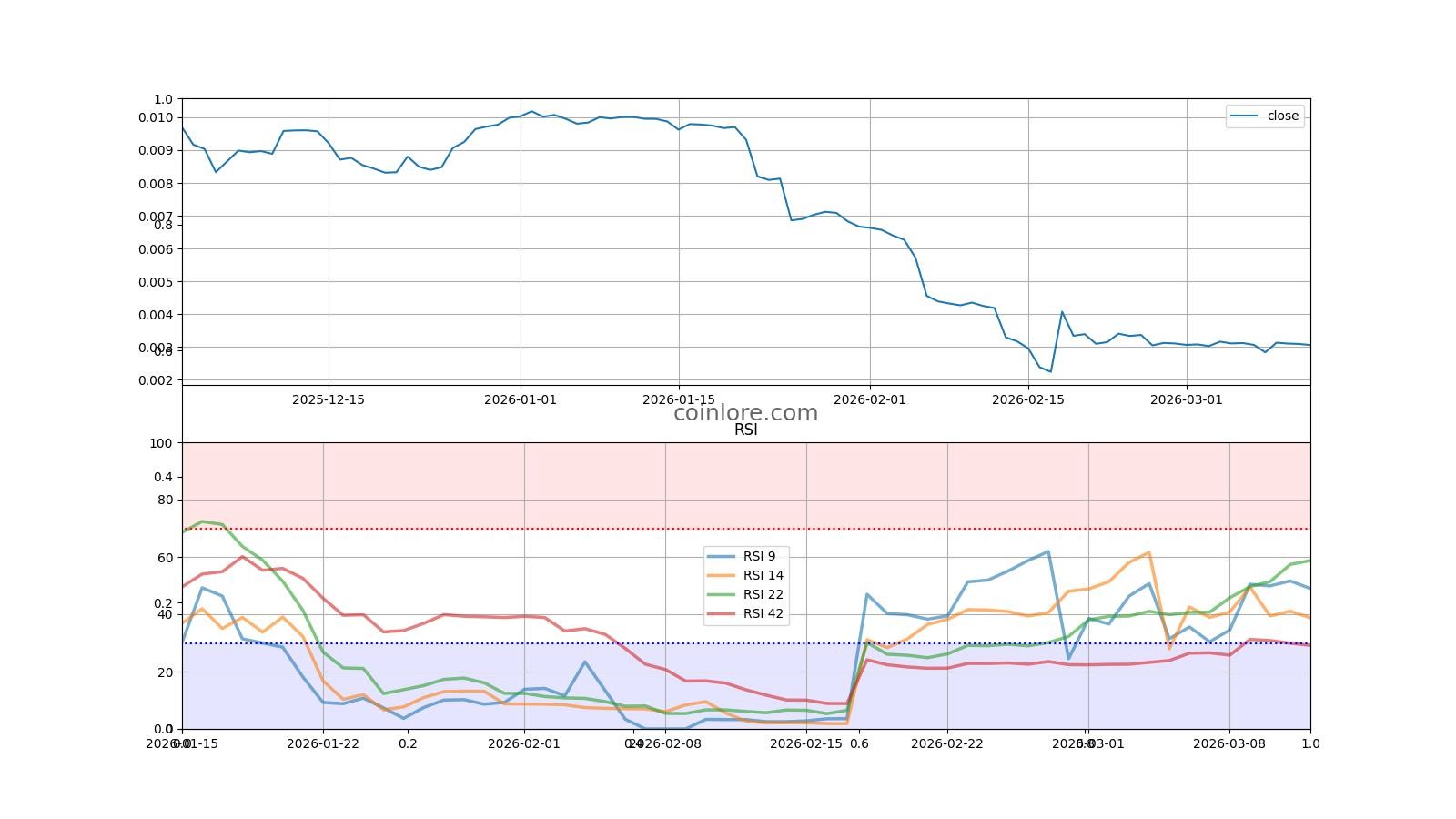 Everscale RSI indicator