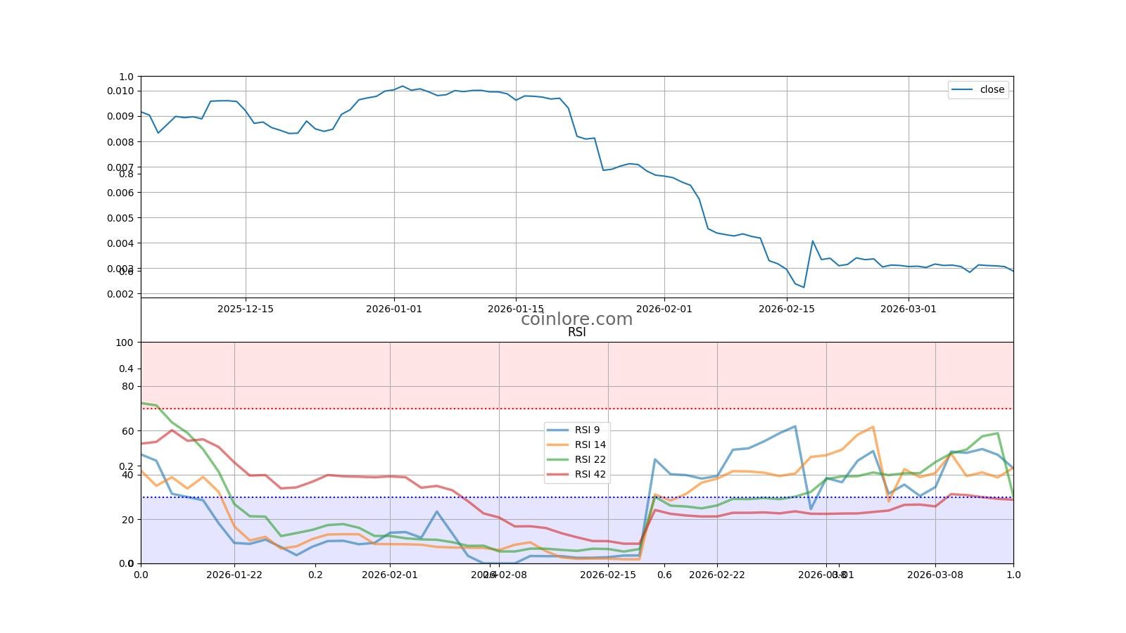 Everscale RSI indicator