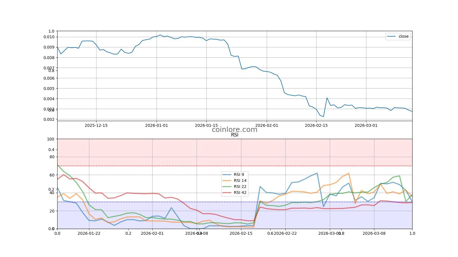 Everscale RSI indicator