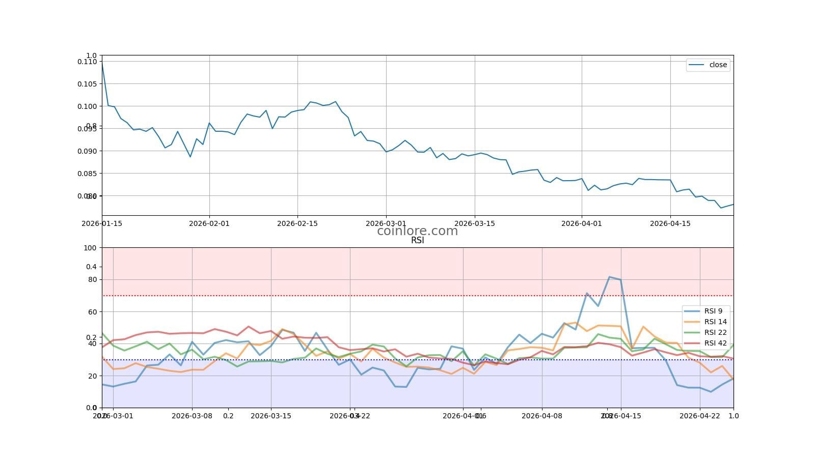 Everton Fan Token RSI indicator