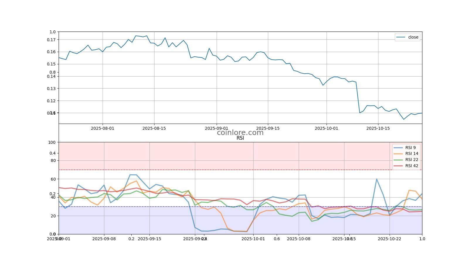 Everton Fan Token RSI indicator