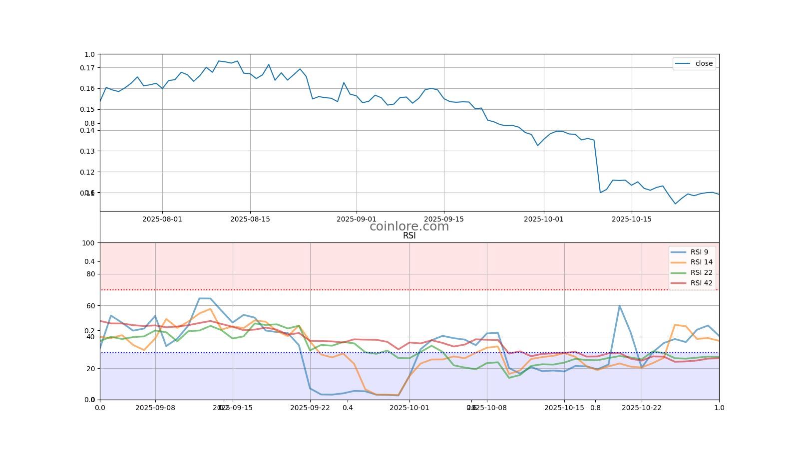 Everton Fan Token RSI indicator