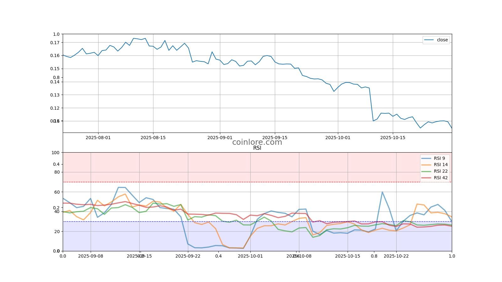 Everton Fan Token RSI indicator