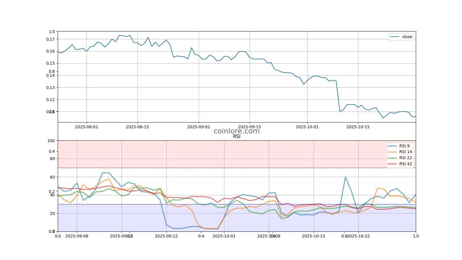 Everton Fan Token RSI indicator