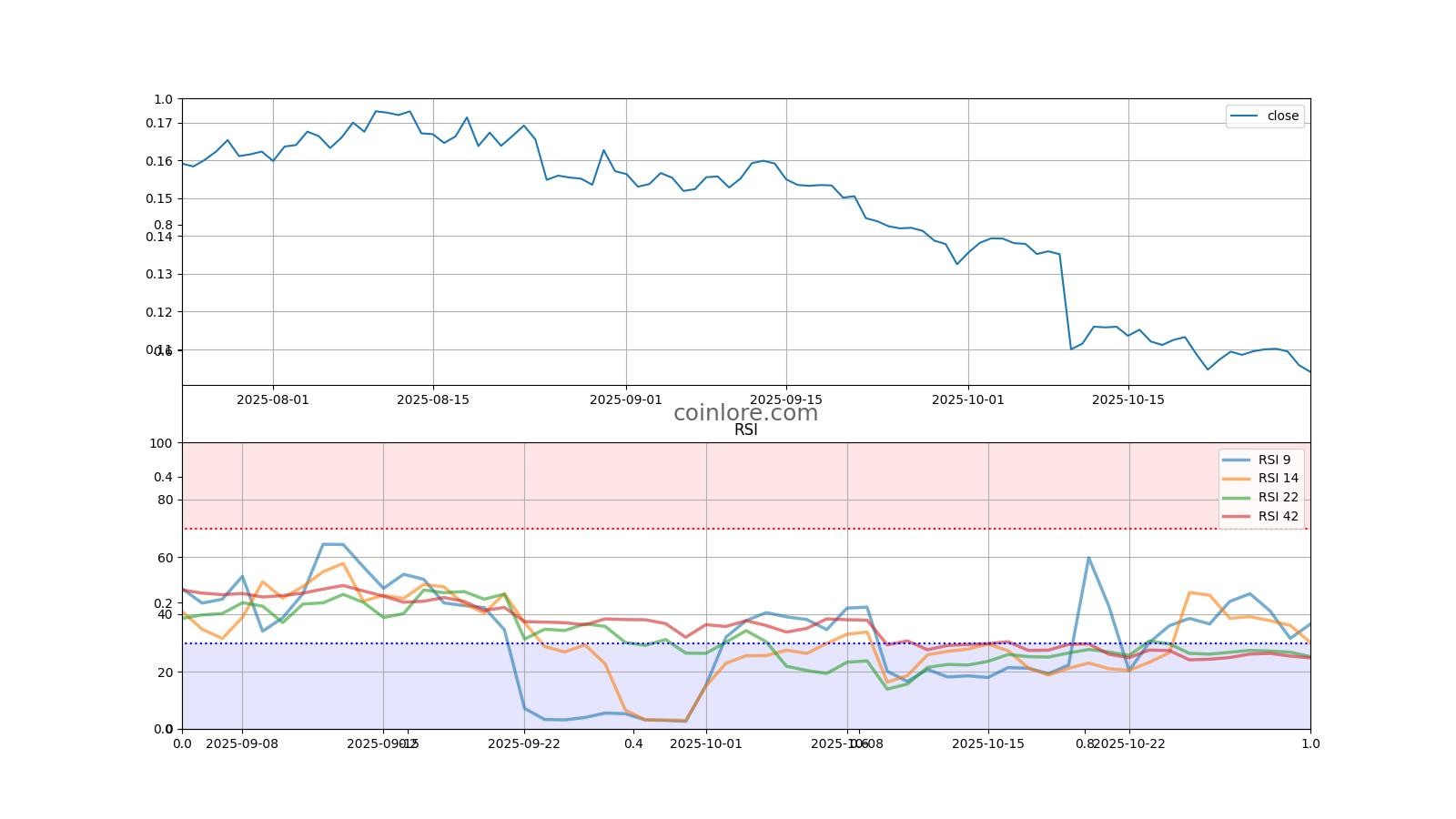 Everton Fan Token RSI indicator