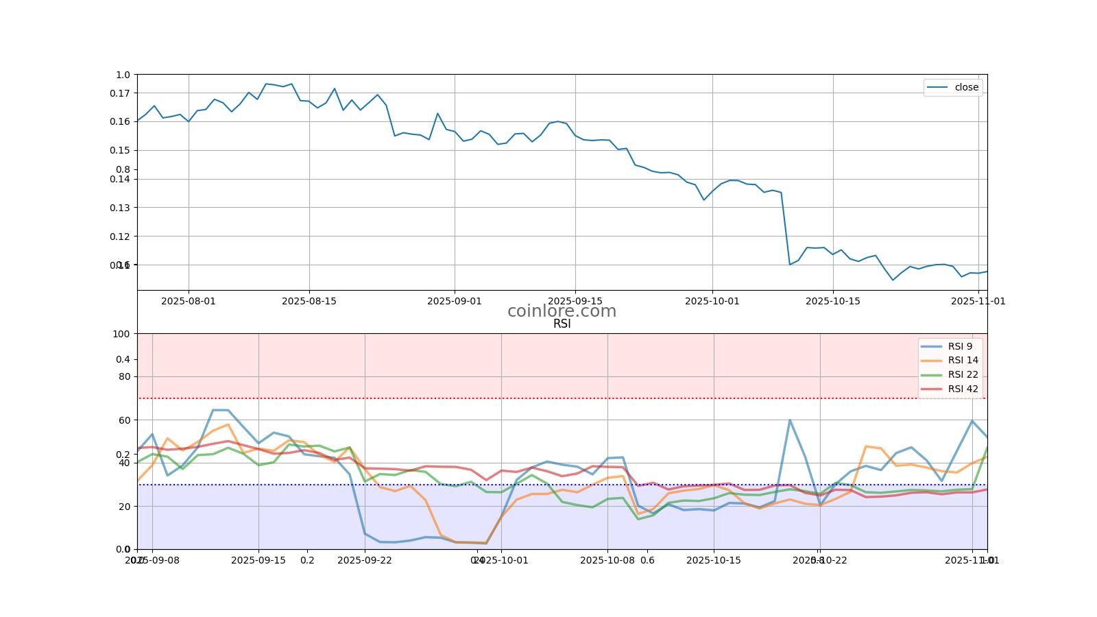 Everton Fan Token RSI indicator