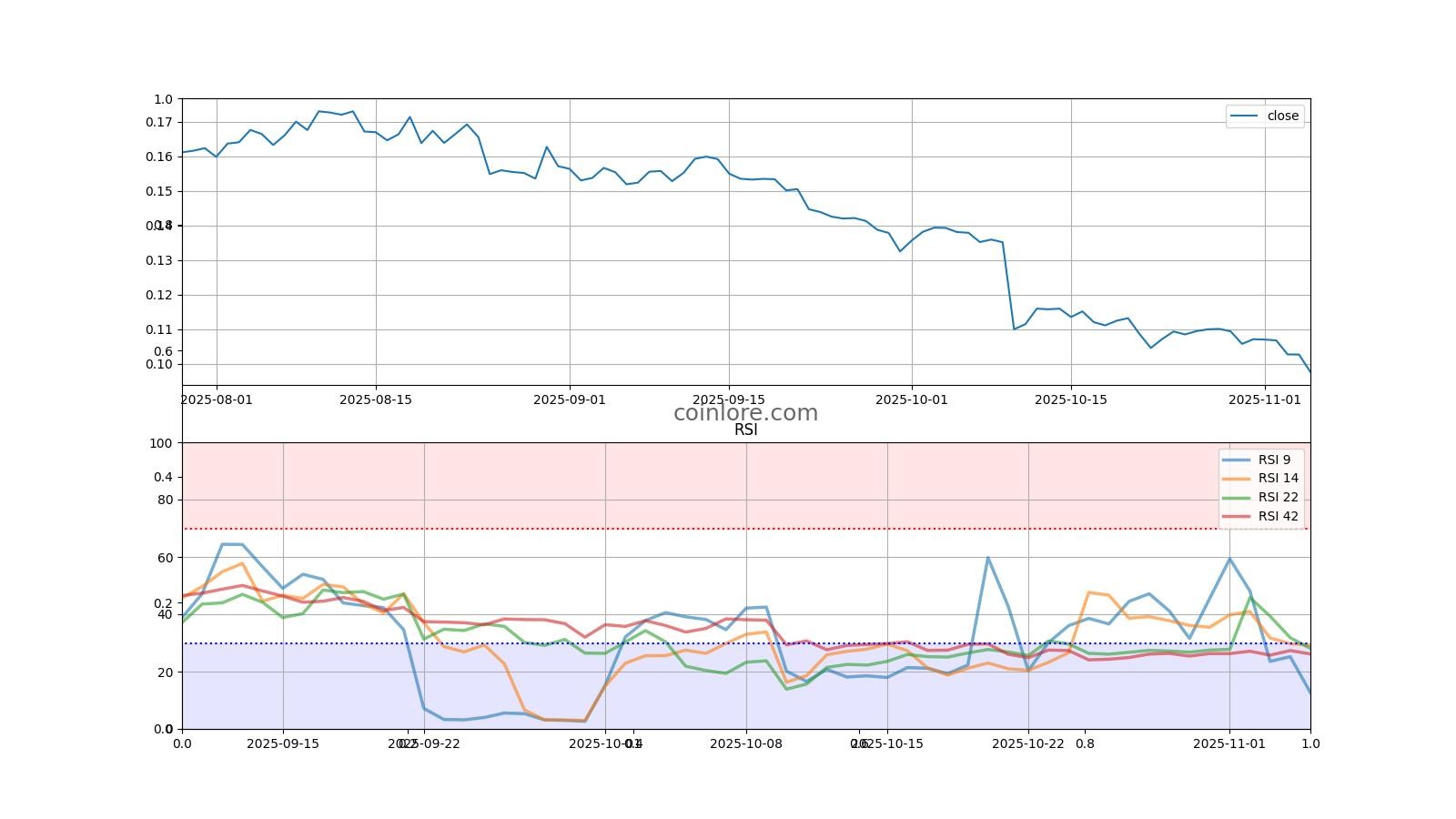 Everton Fan Token RSI indicator
