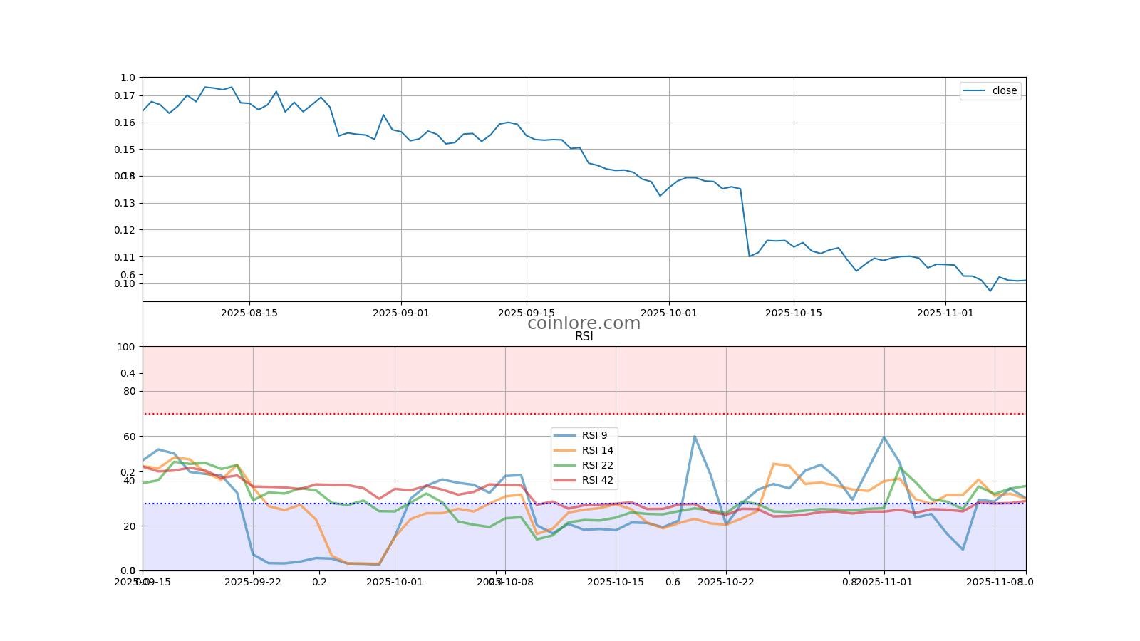 Everton Fan Token RSI indicator