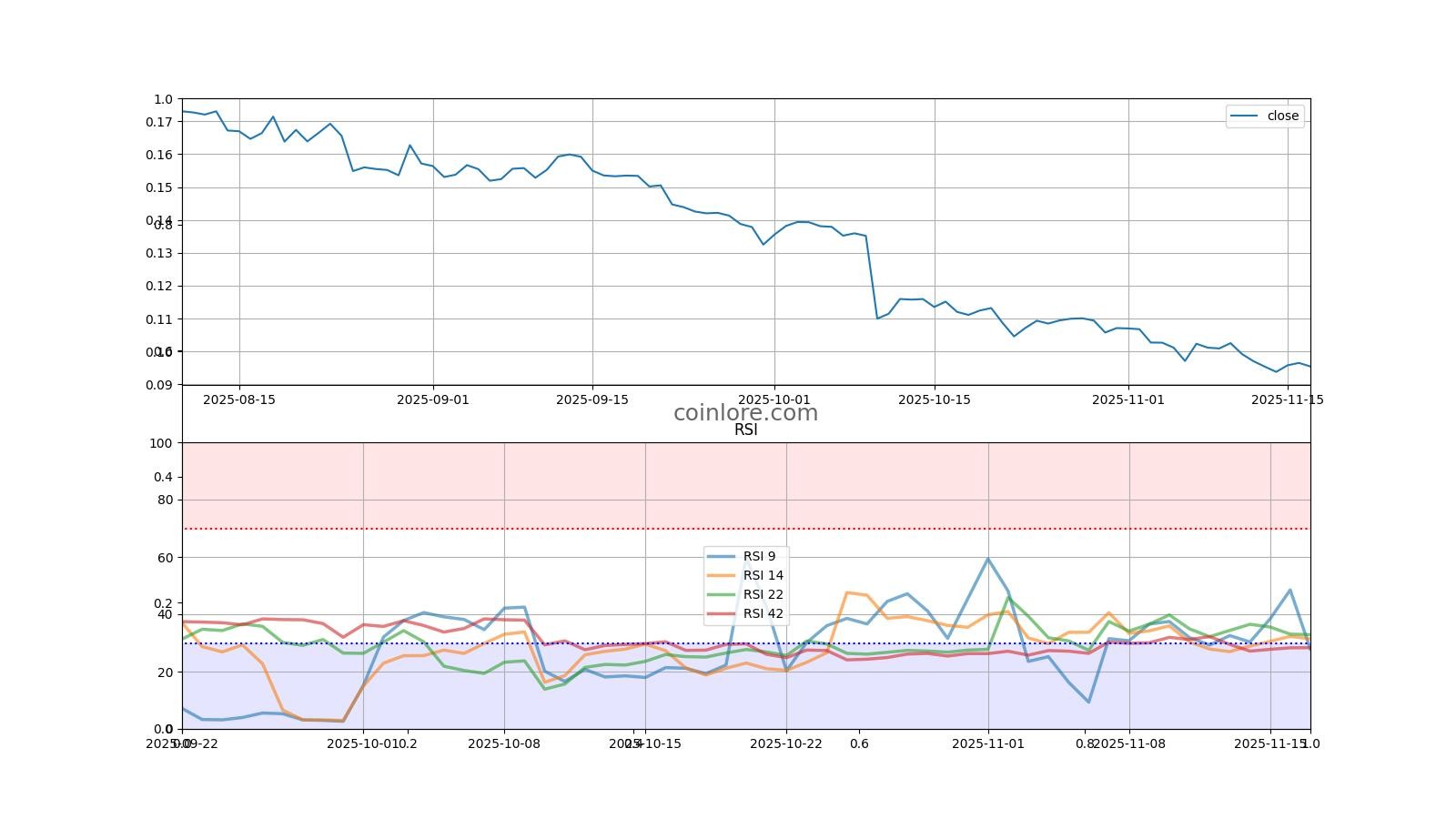 Everton Fan Token RSI indicator