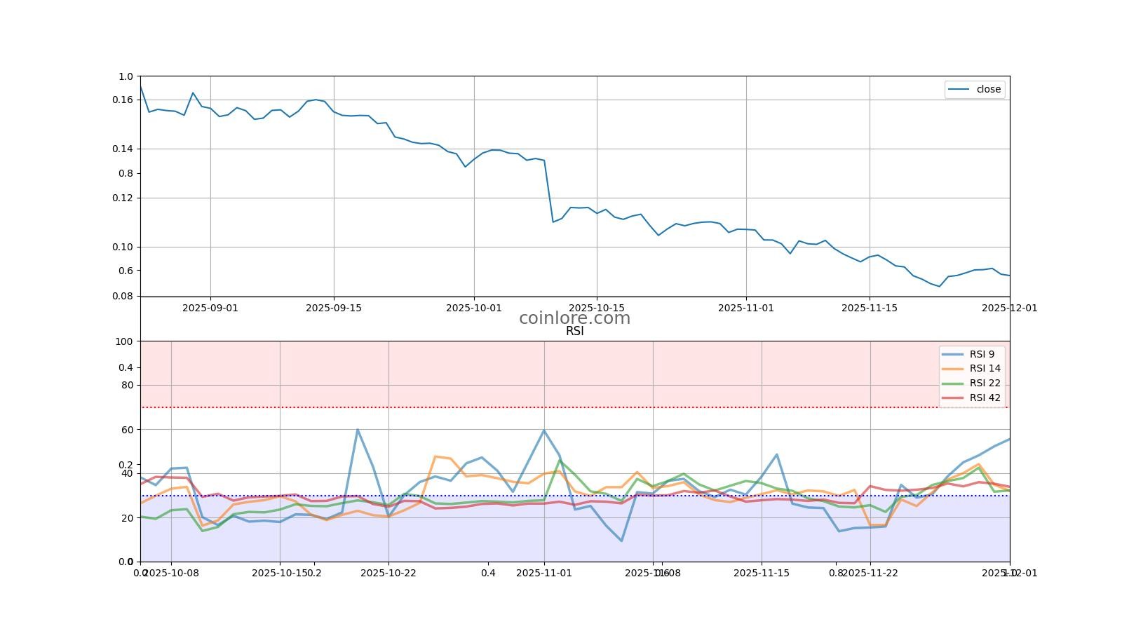 Everton Fan Token RSI indicator
