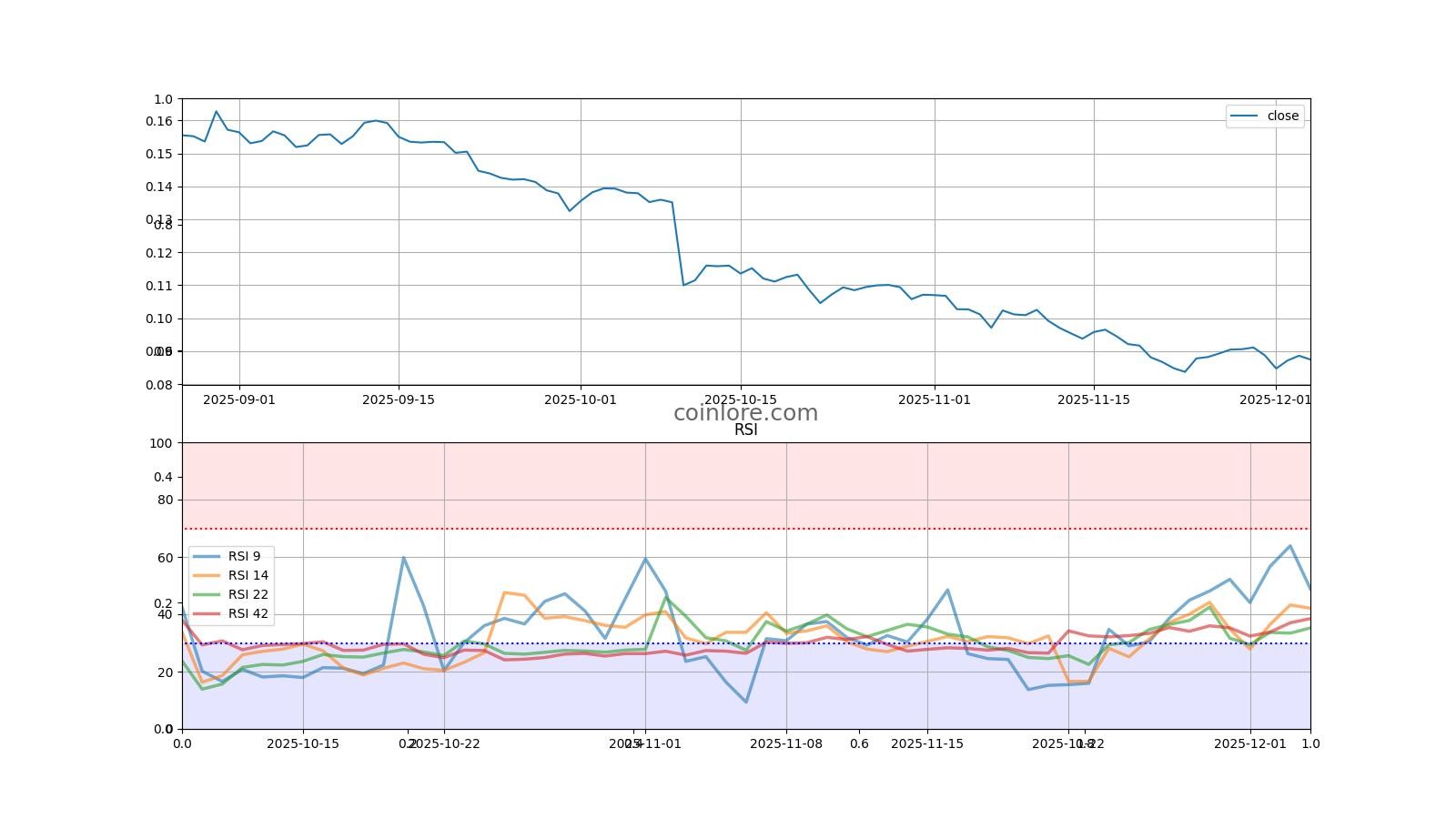 Everton Fan Token RSI indicator