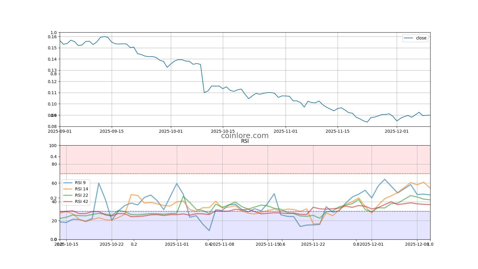 Everton Fan Token RSI indicator