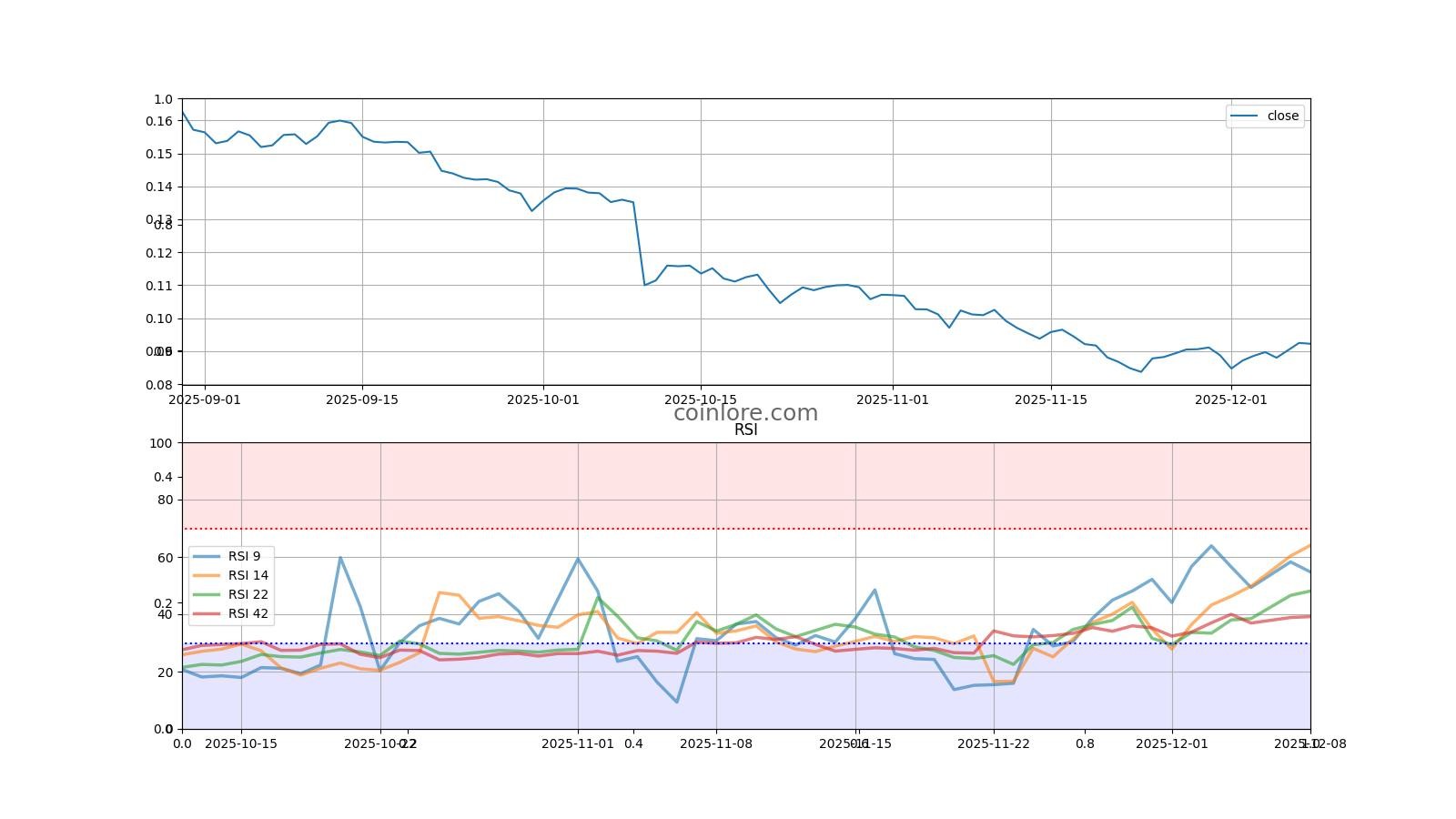 Everton Fan Token RSI indicator