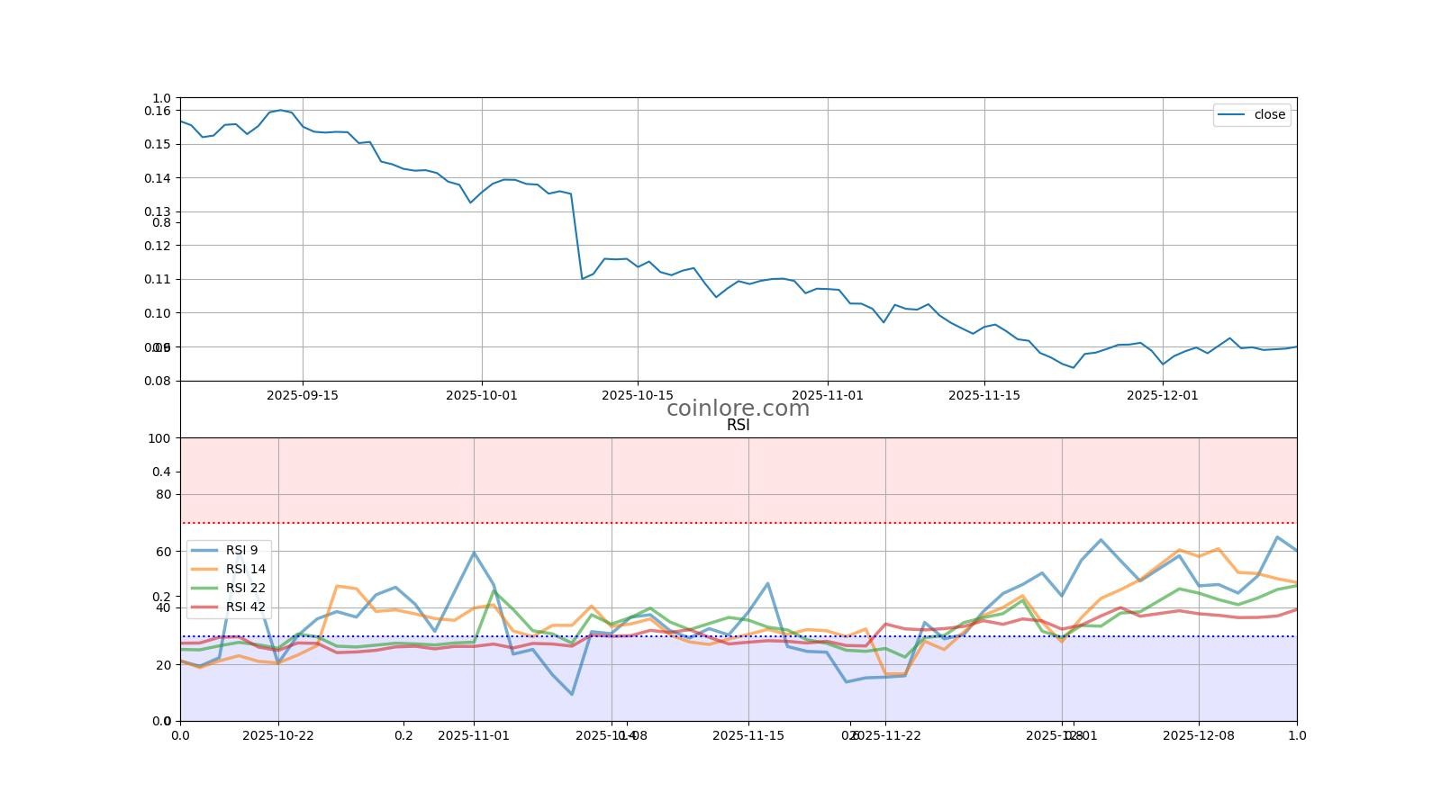 Everton Fan Token RSI indicator