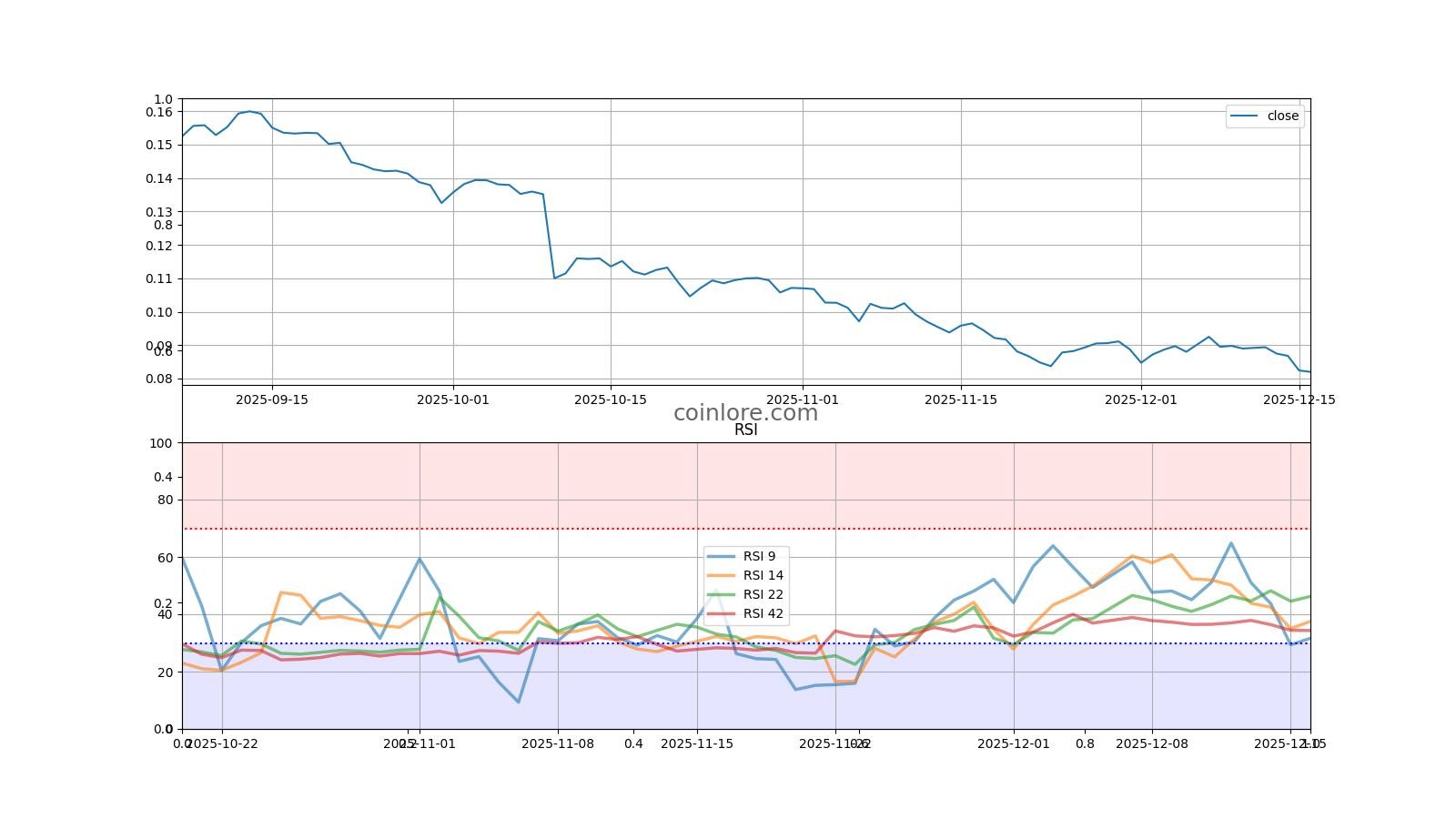 Everton Fan Token RSI indicator
