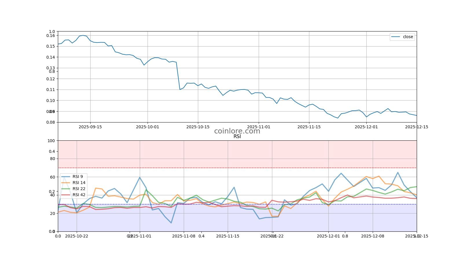 Everton Fan Token RSI indicator