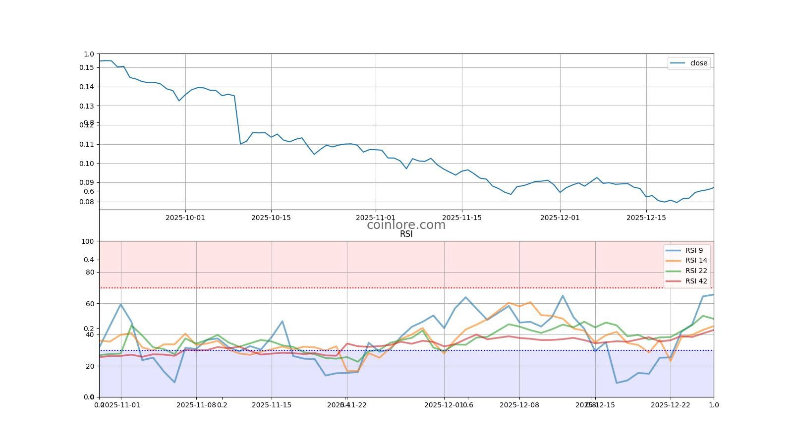 Everton Fan Token RSI indicator