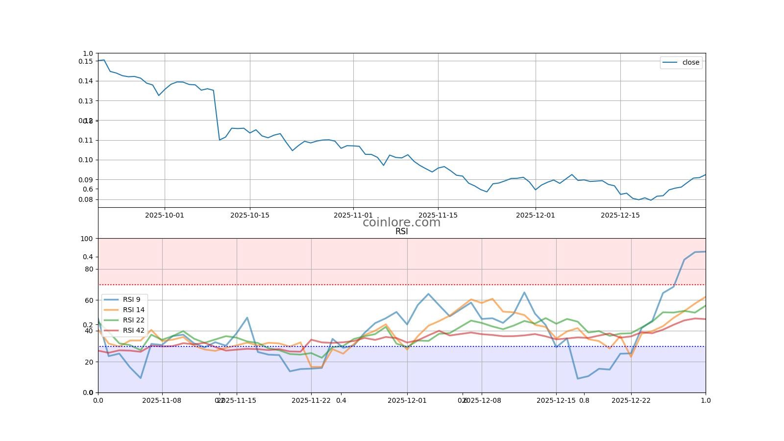 Everton Fan Token RSI indicator