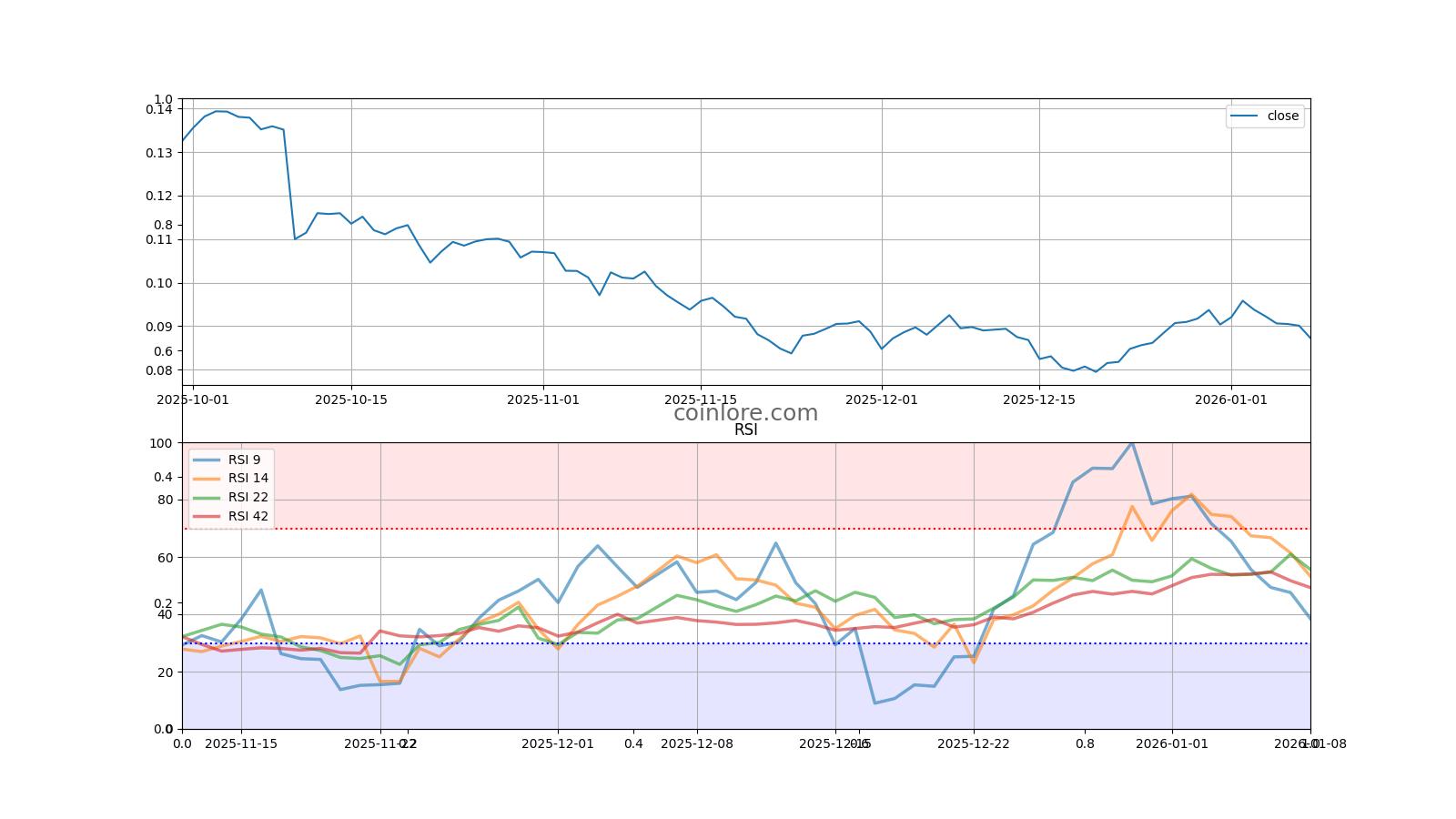 Everton Fan Token RSI indicator