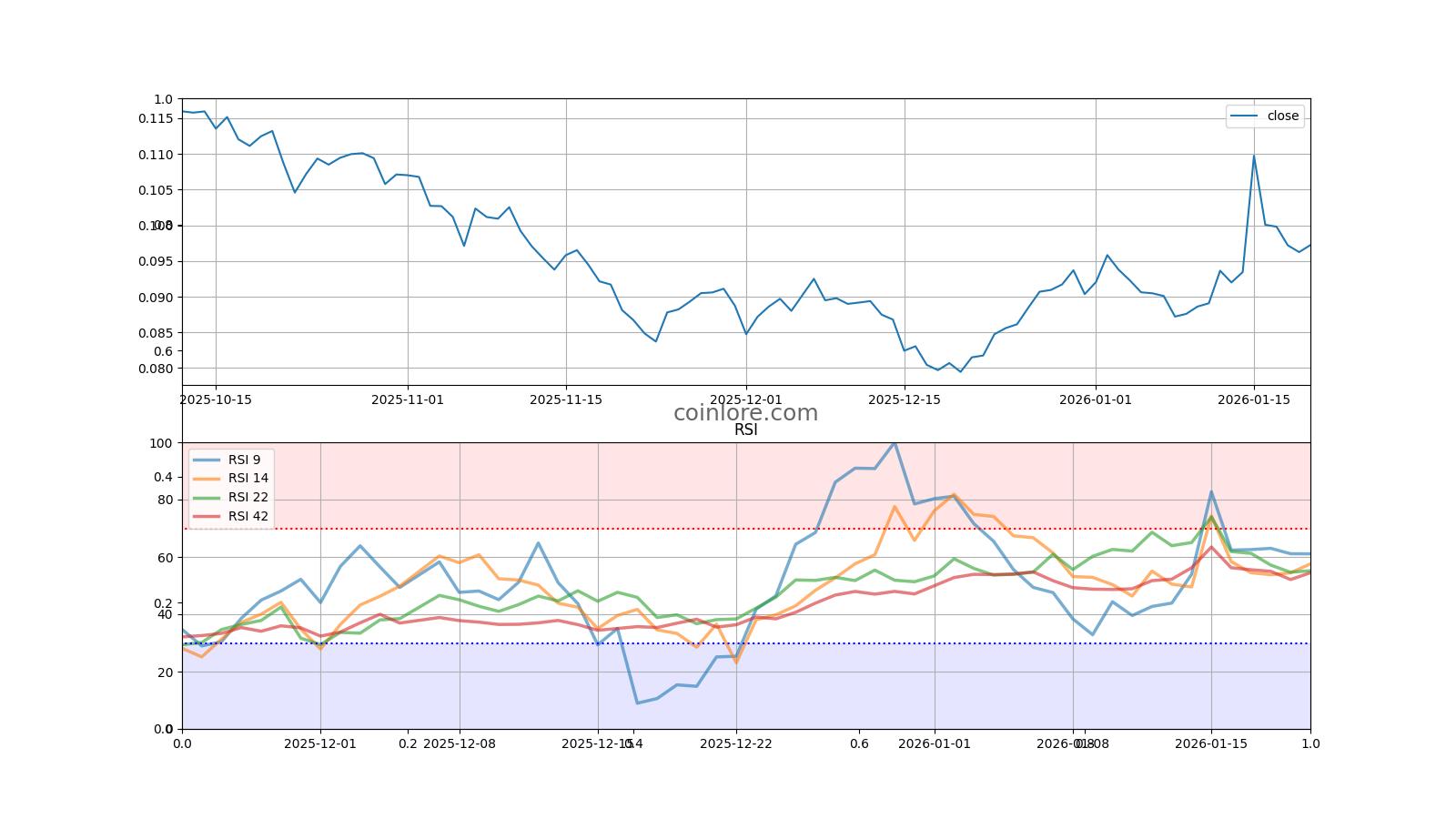 Everton Fan Token RSI indicator