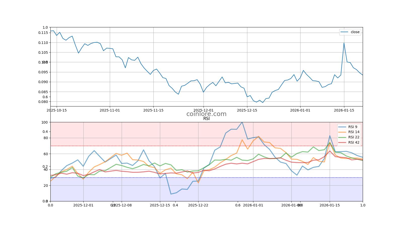 Everton Fan Token RSI indicator