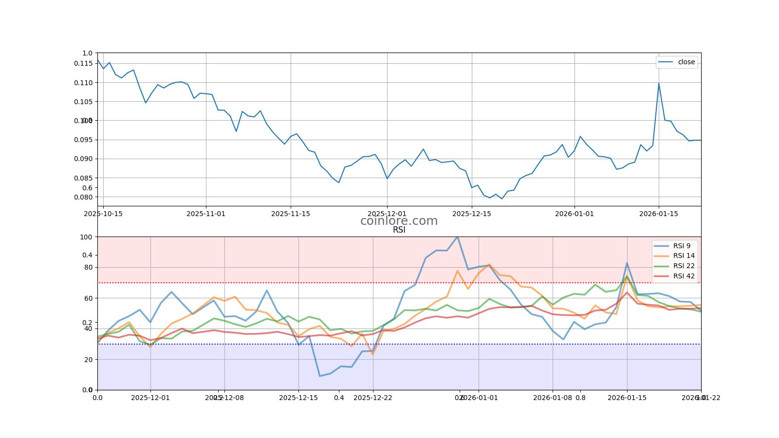 Everton Fan Token RSI indicator