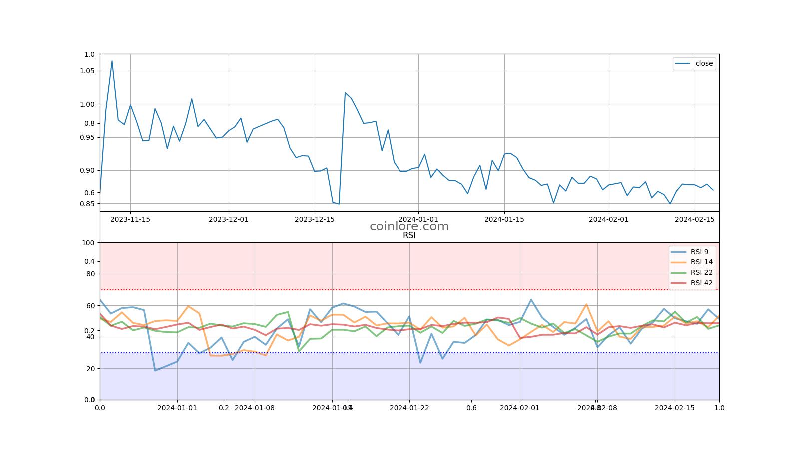 Everton Fan Token RSI indicator