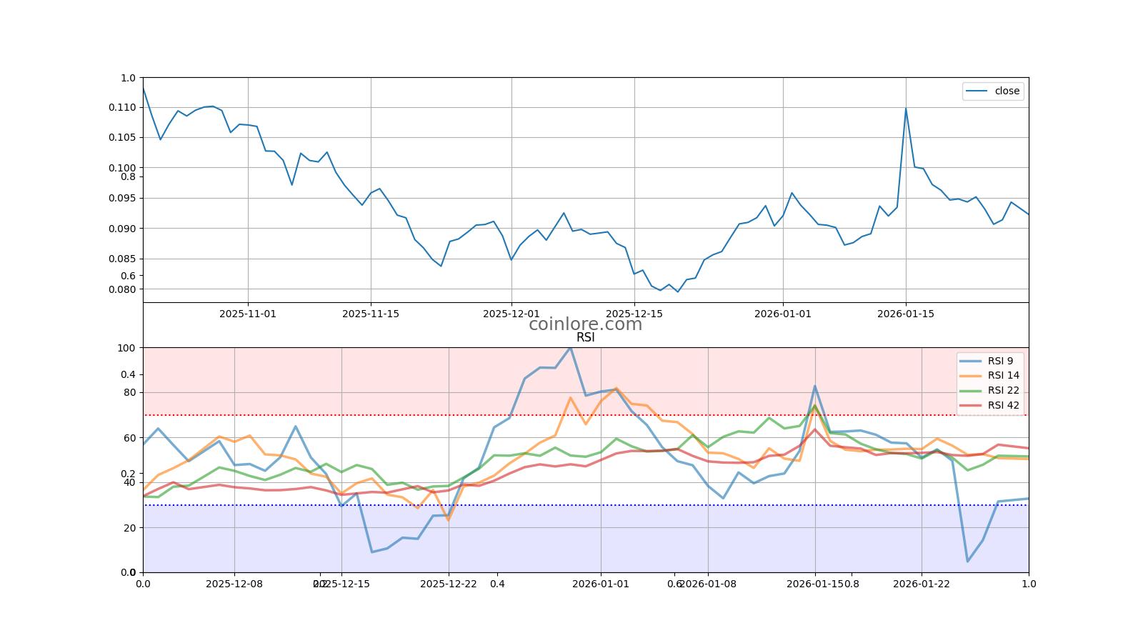 Everton Fan Token RSI indicator