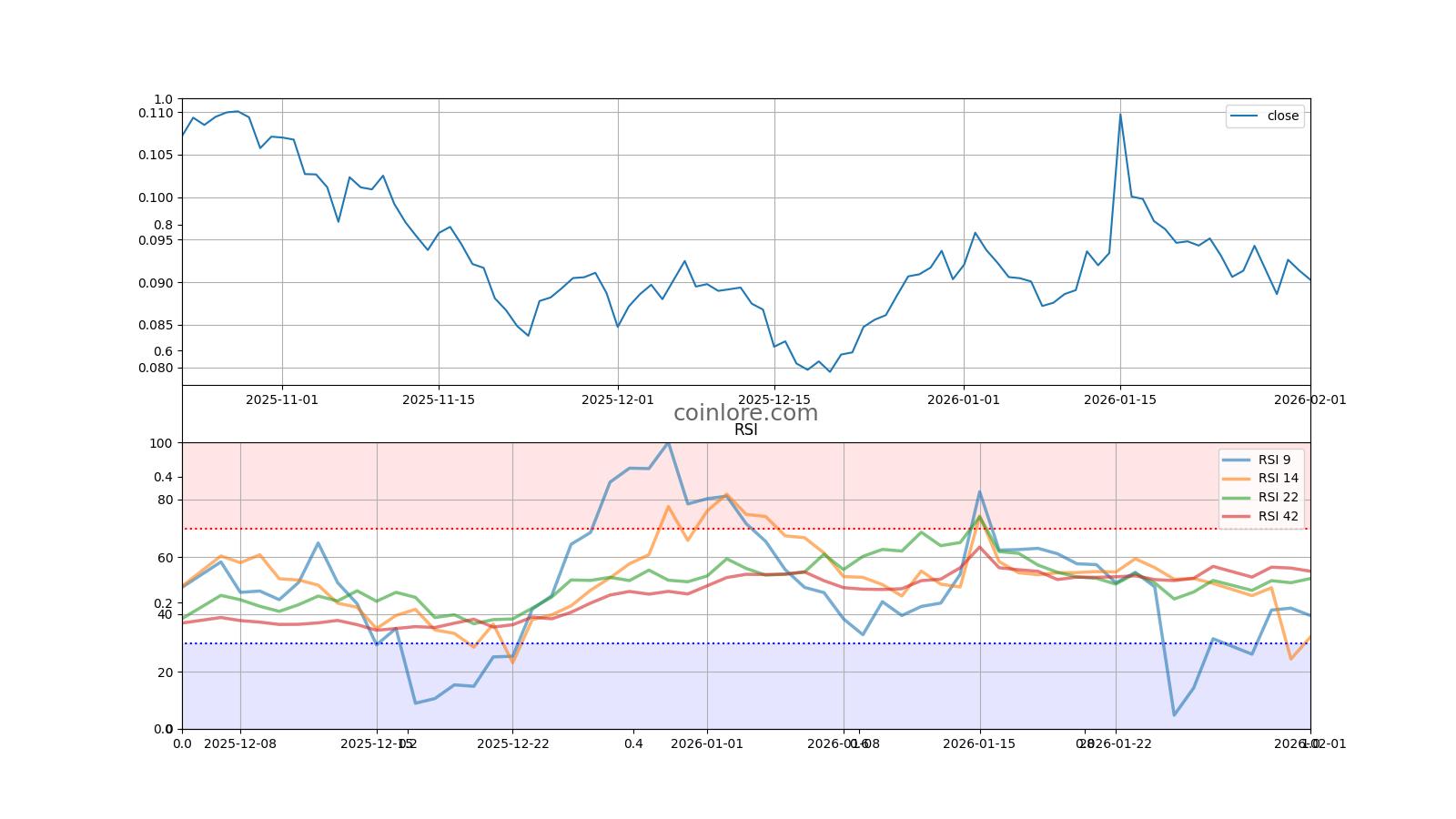 Everton Fan Token RSI indicator