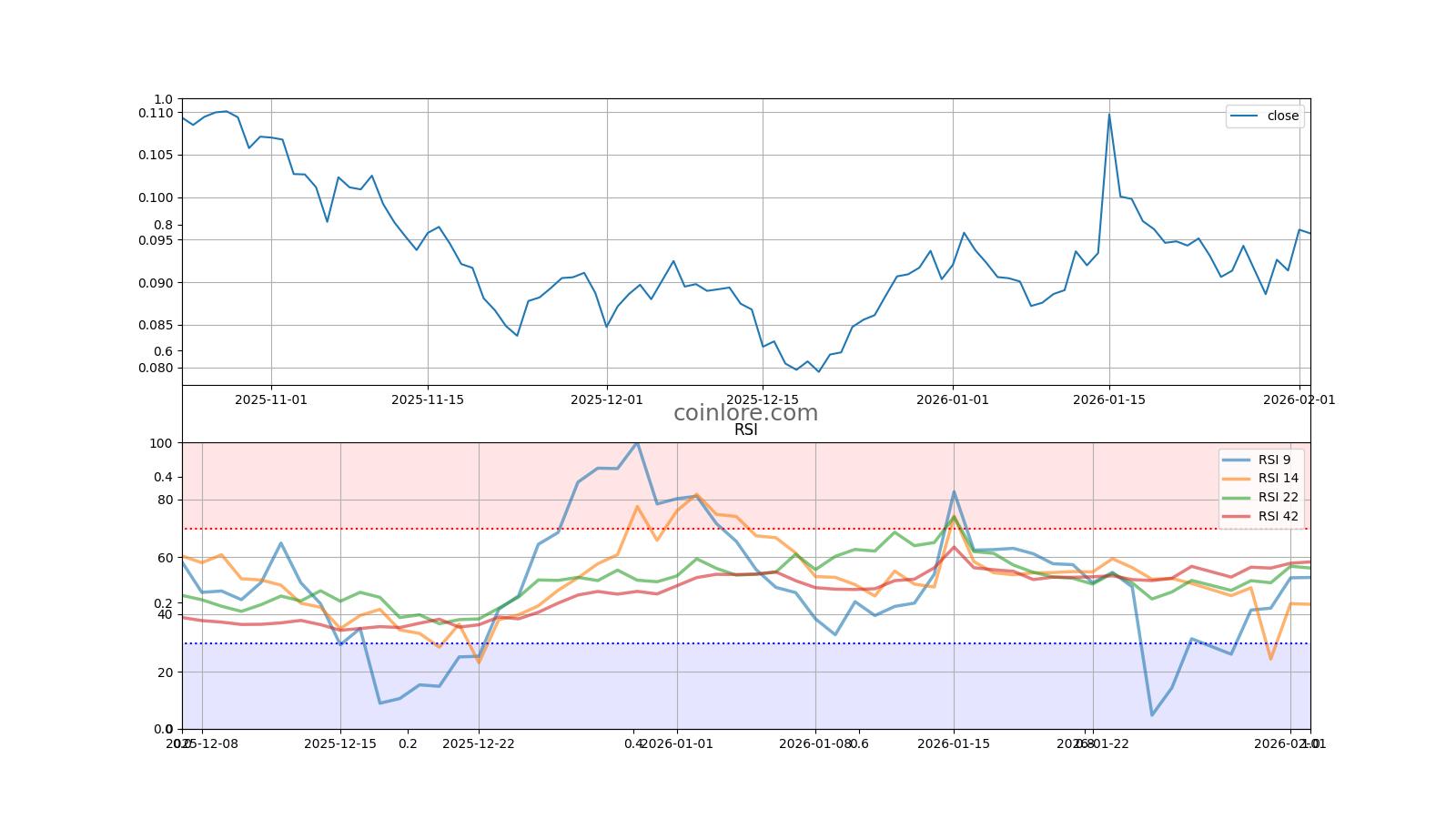 Everton Fan Token RSI indicator