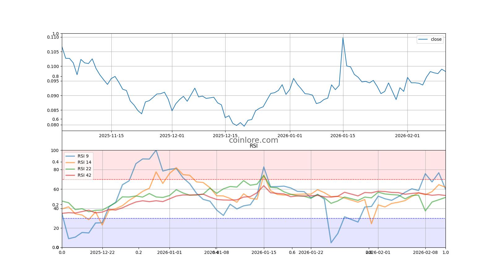 Everton Fan Token RSI indicator
