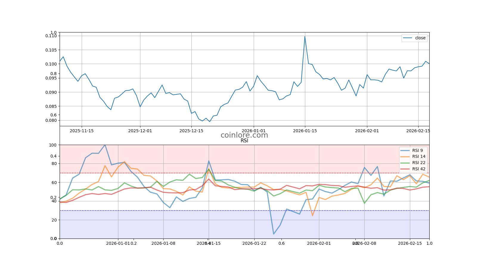 Everton Fan Token RSI indicator