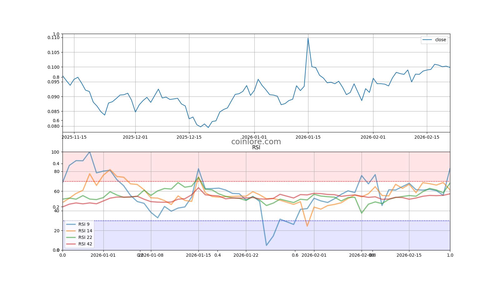 Everton Fan Token RSI indicator