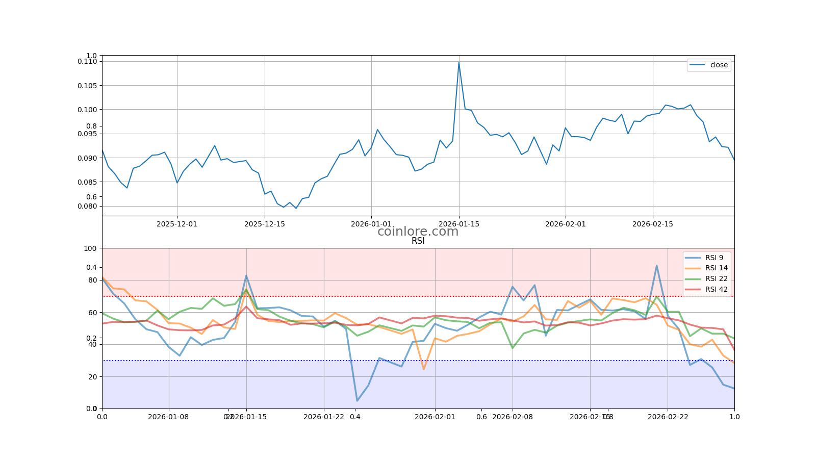 Everton Fan Token RSI indicator