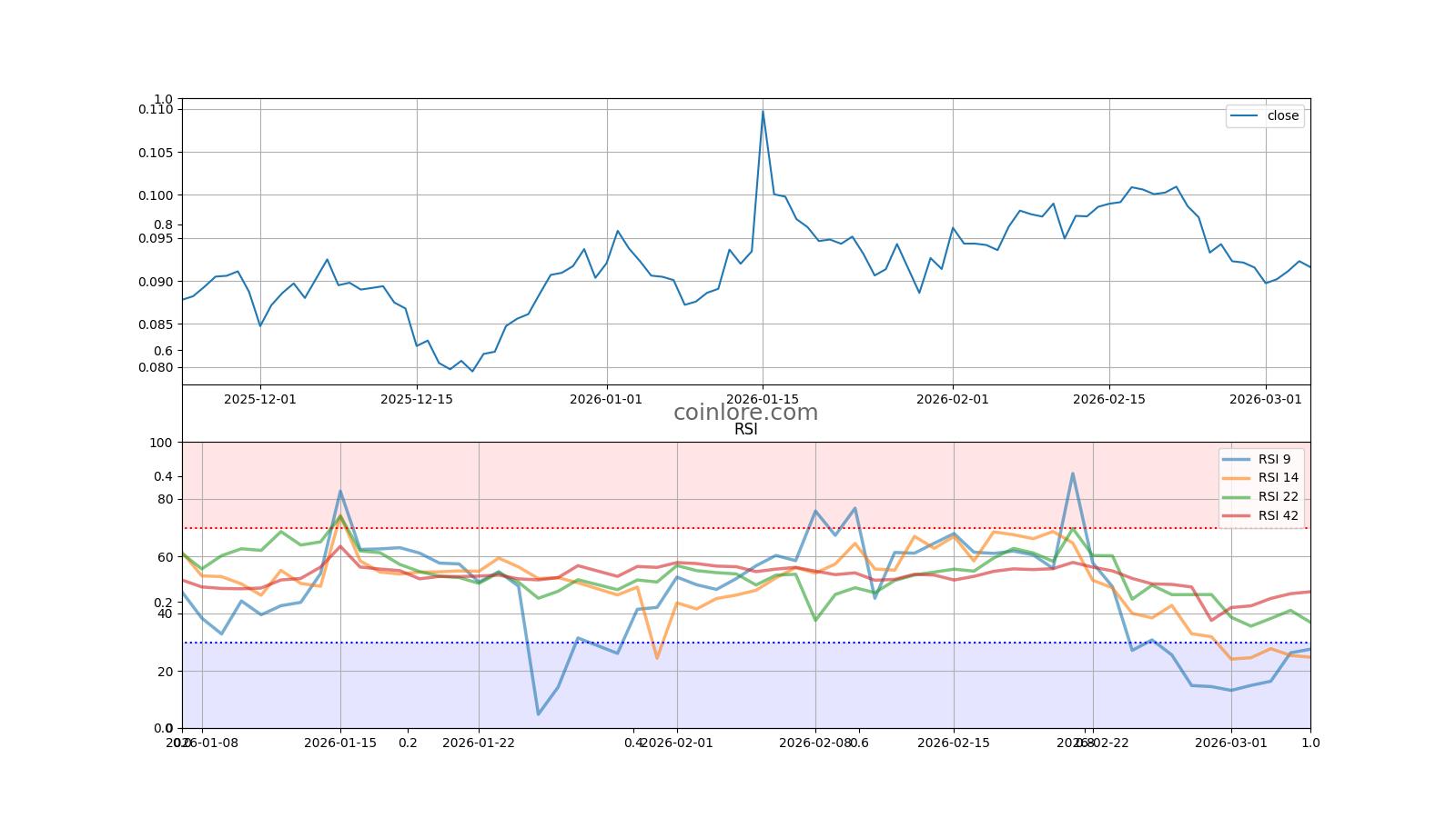 Everton Fan Token RSI indicator