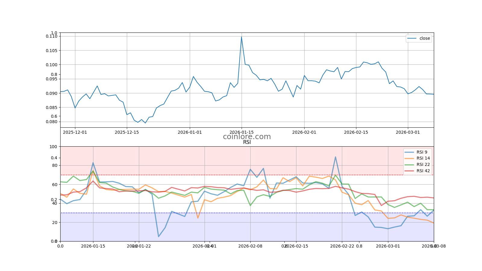 Everton Fan Token RSI indicator