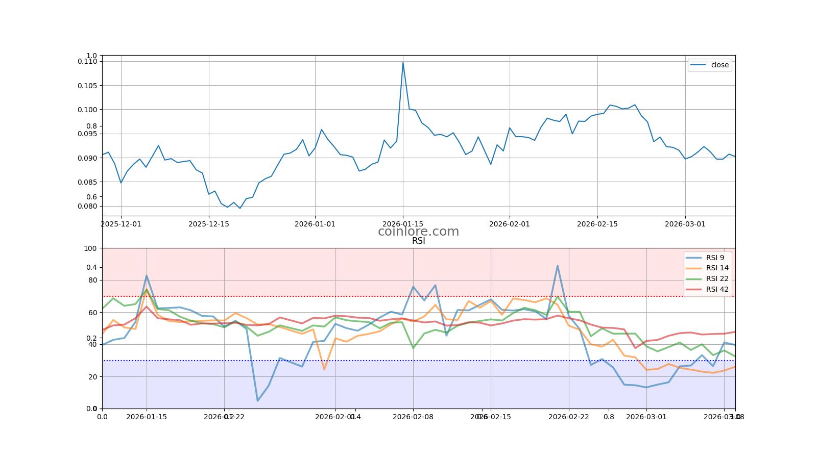 Everton Fan Token RSI indicator