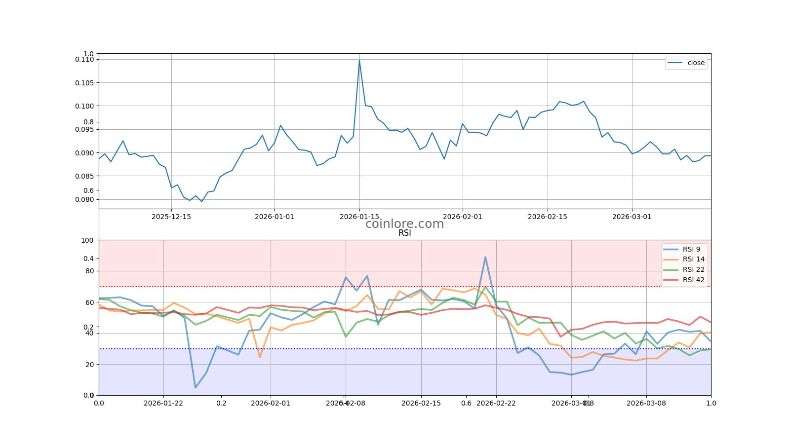 Everton Fan Token RSI indicator