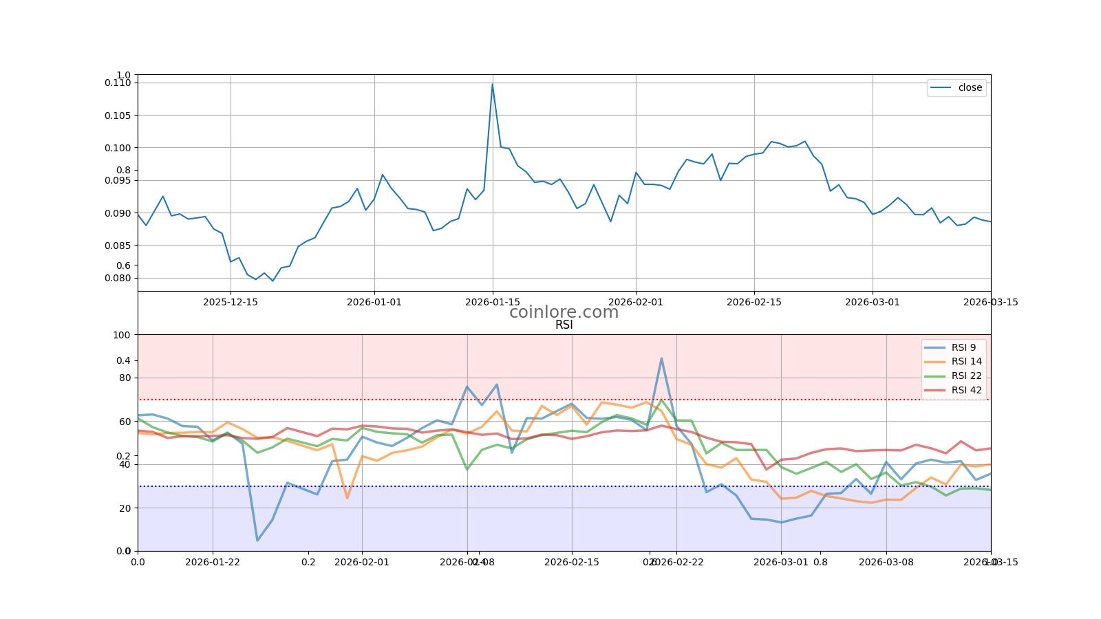 Everton Fan Token RSI indicator