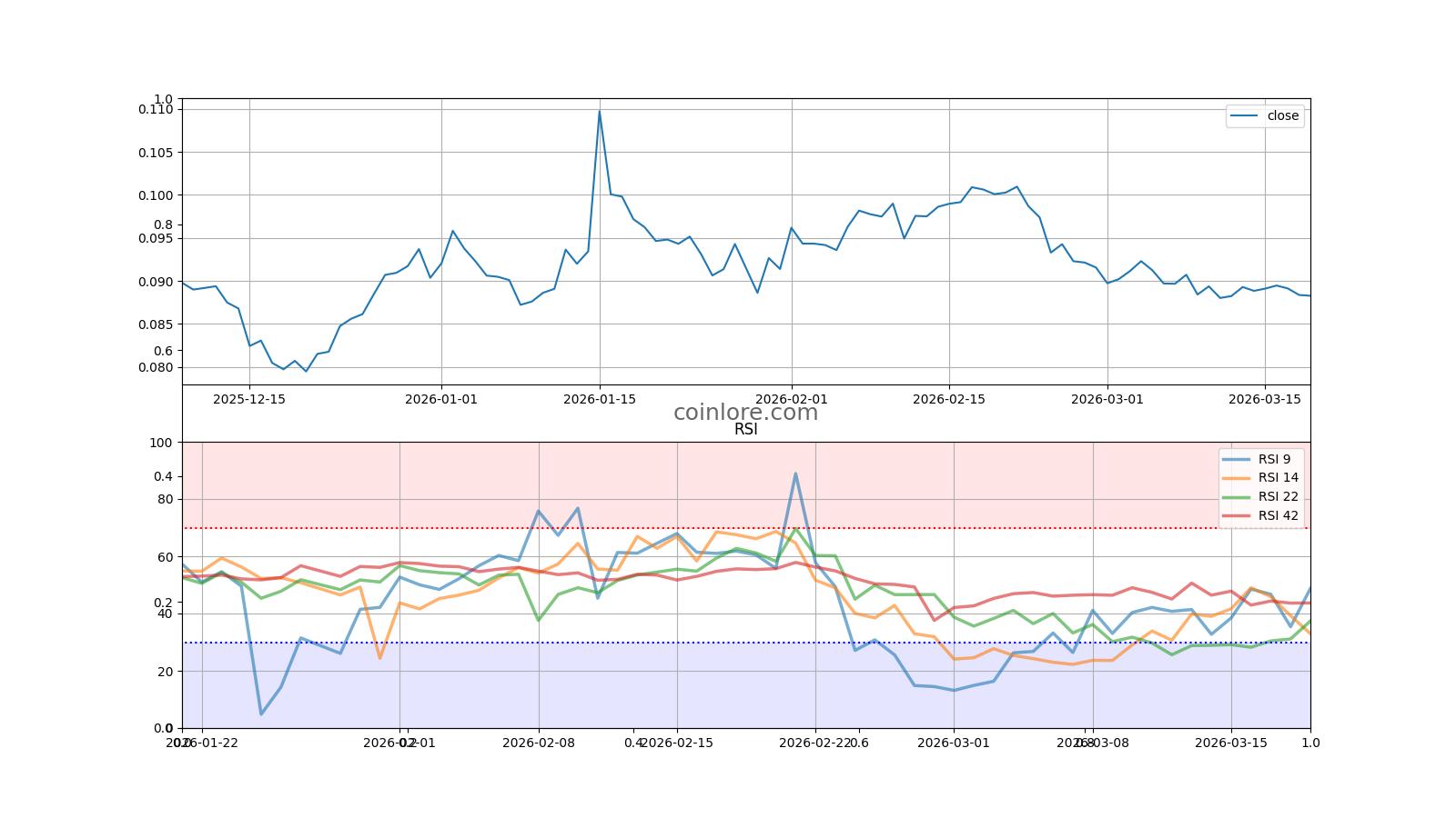 Everton Fan Token RSI indicator