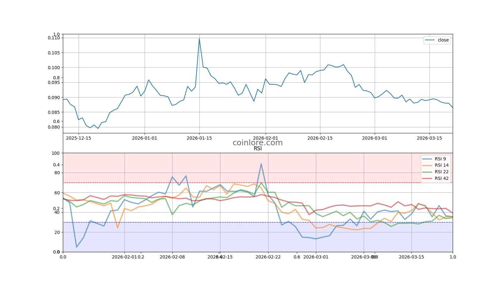 Everton Fan Token RSI indicator