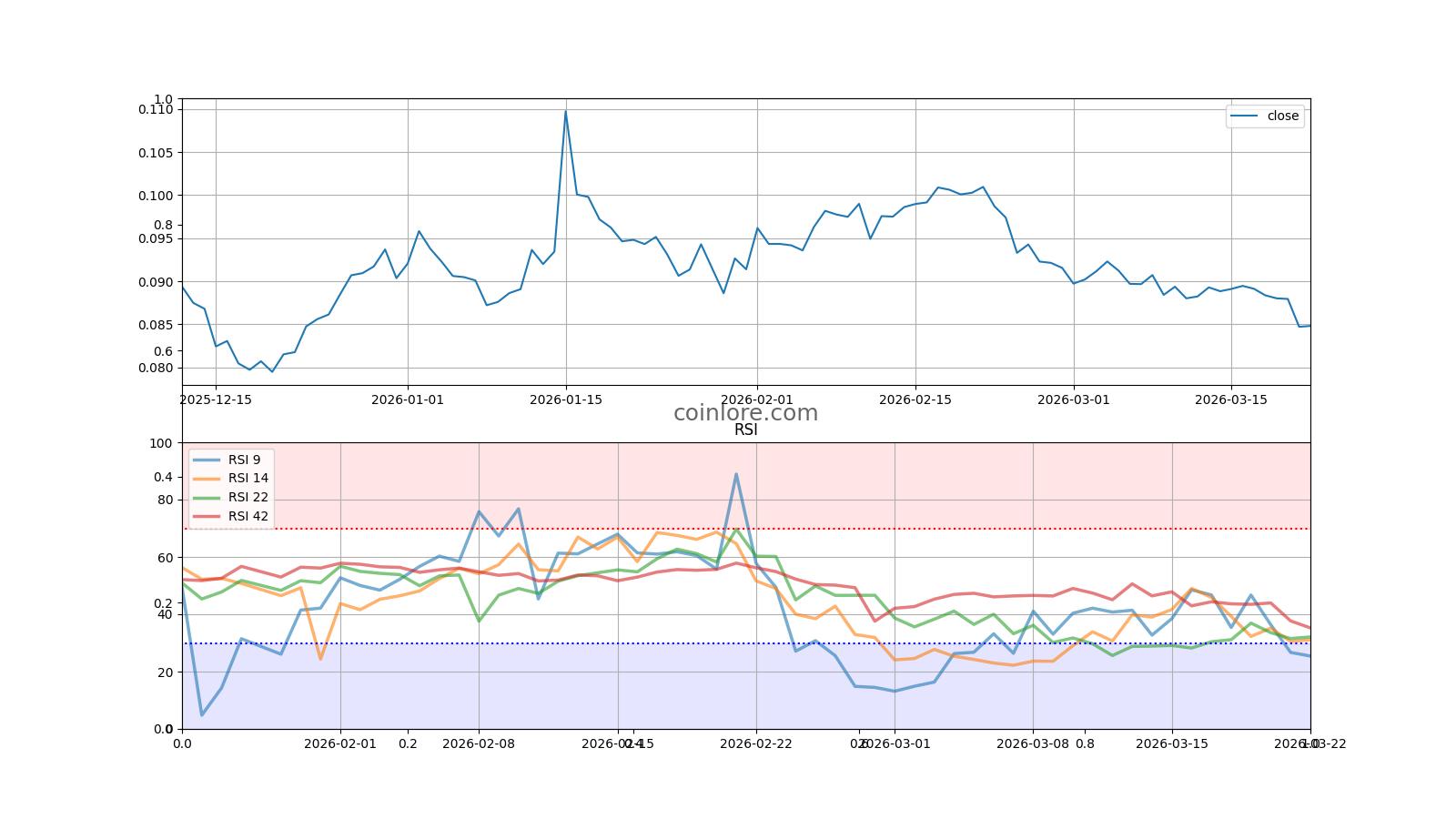 Everton Fan Token RSI indicator