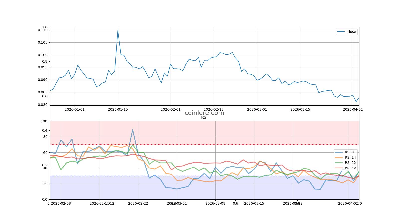 Everton Fan Token RSI indicator